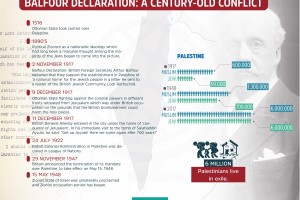 Balfour Declaration: A Century-Old Conflict - İnsamer - İnsamer